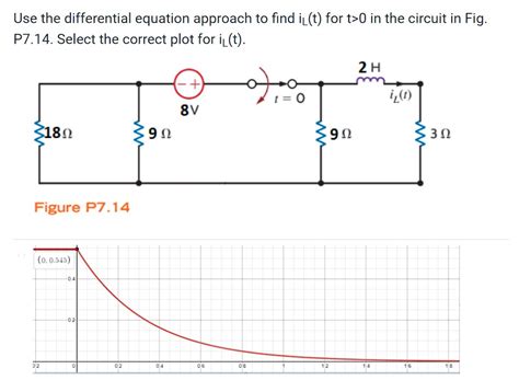 Solved Use The Differential Equation Approach To Find Il T Chegg