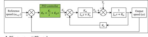 design and application of an optimally tuned pid controller for dc motor speed regulation via a