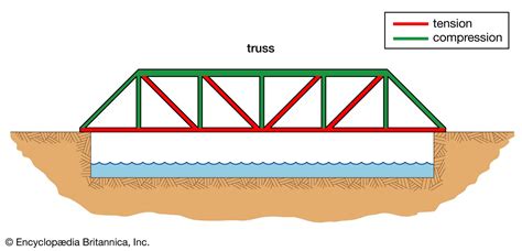 Bridge History Design Types Parts Facts Britannica