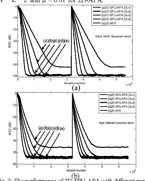 figure 2 from two dimensional affine projection adaptive filter algorithms with low