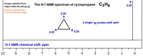 Propane Low High Resolution H 1 Proton Nmr Spectrum Of Analysis