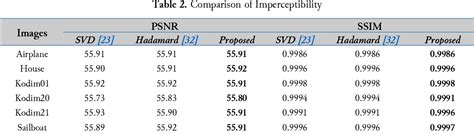 table 2 from fragile watermarking for image authentication using dyadic walsh ordering