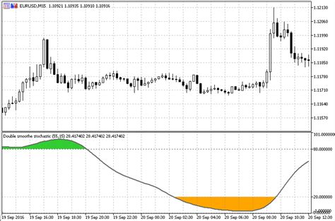 Double Smoothed Stochastic Indicator For MetaTrader 5