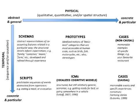 2 typology of analogical representations this figure shows a range of download scientific