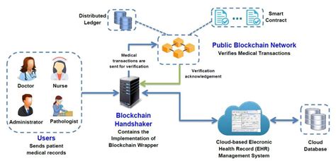 proposed system architecture of blockchain based electronic health download scientific diagram