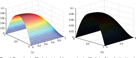 figure 1 from superconvergence analysis of finite element method for a second type variational