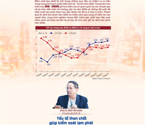 Dự báo kịch bản lạm phát năm 2024