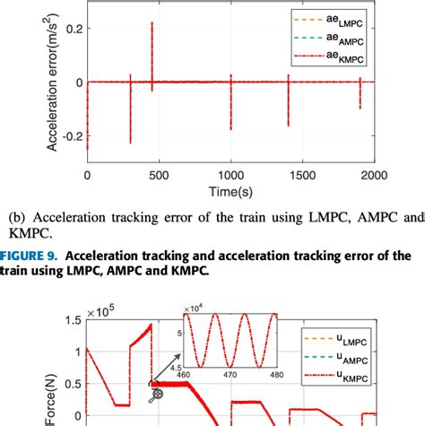 figure 12 from data driven koopman model predictive control for optimal operation of high speed