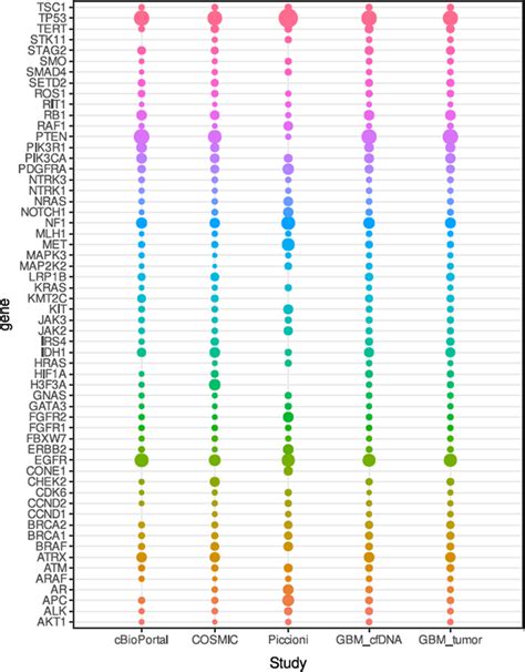 Variant Calling Analysis Of Cfdna Identifies Highimpact Variants In
