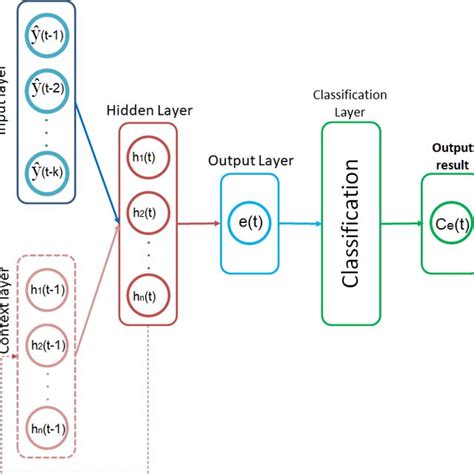 elman recurrent neural network classifier architecture download scientific diagram
