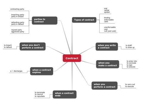 Contract Copy Mind Map
