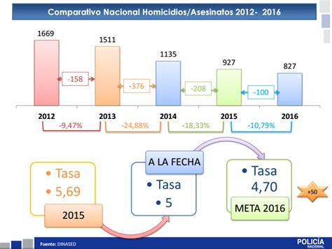 Ecuador Evidencia Un Decremento De En Muertes Violentas Con