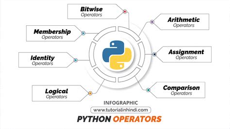 python operators in hindi पाइथन ऑपरेटर को समझें tutorial in hindi