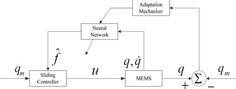 robust adaptive neural sliding mode approach for tracking control of a mems triaxial gyroscope