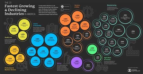 The Fastest Growing And Declining Industries In The U S 2021 2031P