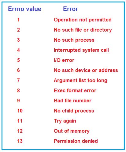 Error Handling In C Program With Examples Dot Net Tutorials