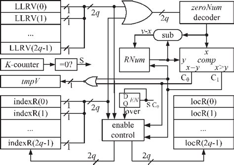 figure 1 from an efficient vlsi architecture for nonbinary ldpc decoders semantic scholar