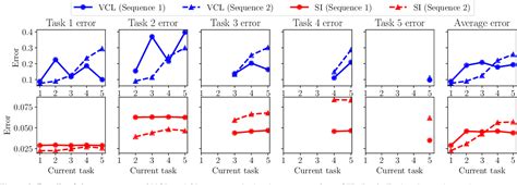 figure 2 from toward understanding catastrophic forgetting in continual learning semantic scholar
