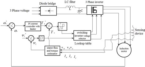 stigmatic diagram of the direct torque control of induction motor download scientific diagram