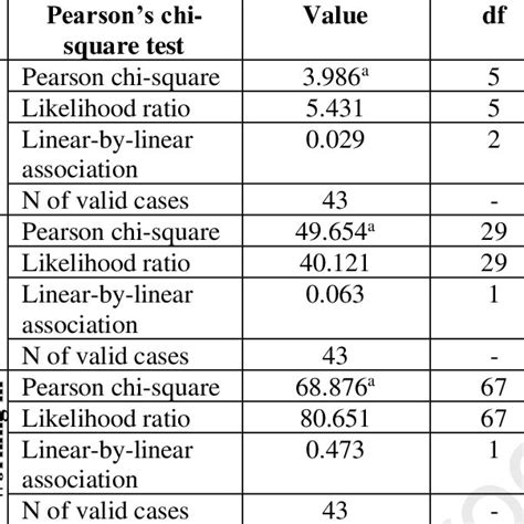 illustrates all outcomes by performing pearson s chi square test that download scientific