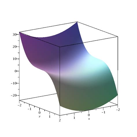 Maple Tutorial Ii D Plotting