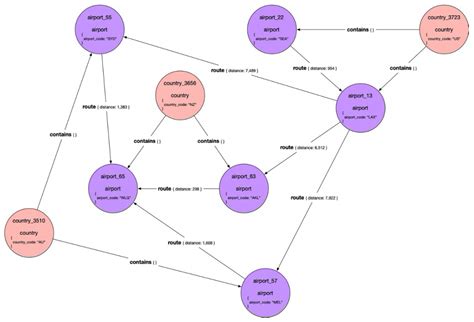 Populating Your Graph In Amazon Neptune From A Relational Database