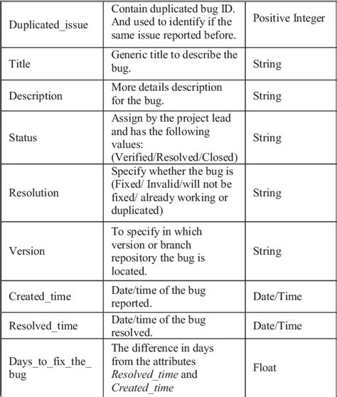 software risk estimation through bug reports analysis and bug fix time predictions semantic