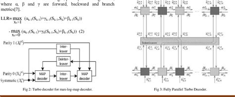 performance comparison for iterative decoder using max log map and fully parallel turbo decoding