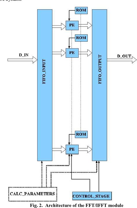 figure 2 from an approach to simplify the design of ifft fft cores for ofdm systems semantic