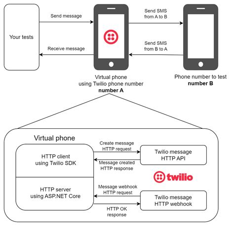 how to end to end test sms applications with c and twilio twilio