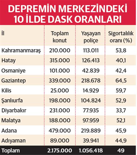 Depremin vurduğu 10 ilde Zorunlu Deprem Sigortası oranı yüzde 49