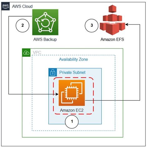 Aws S3 For Personal Backup Menumaio