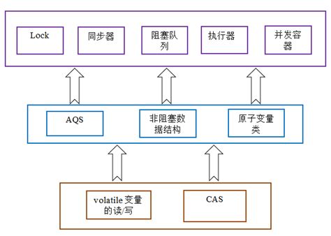 cas算法在java中的应用 java cas应用 csdn博客