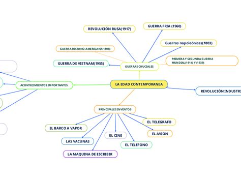 LA EDAD CONTEMPORANEA Mind Map