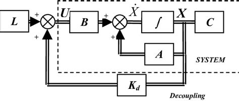 input output decoupling scheme download scientific diagram