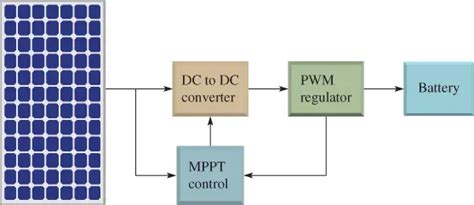 Maximum Power Point Tracking MPPT Charge Controller Working Principle
