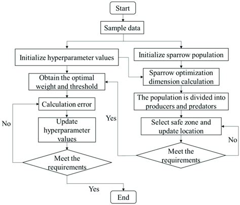 the sparrow search algorithm optimizes the prediction model process download scientific diagram