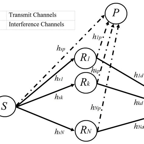 a cognitive underlay network with multiple af relays download scientific diagram