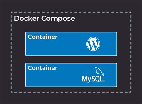 Create A Docker Compose File To Orchestrate Your Containers Optimize
