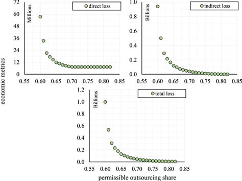 Economic Dynamics Of Last Mile Distribution Outsourcing Delivery With