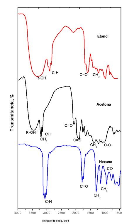 9 Espectros de absorción obtenidos por espectroscopia de IR de los