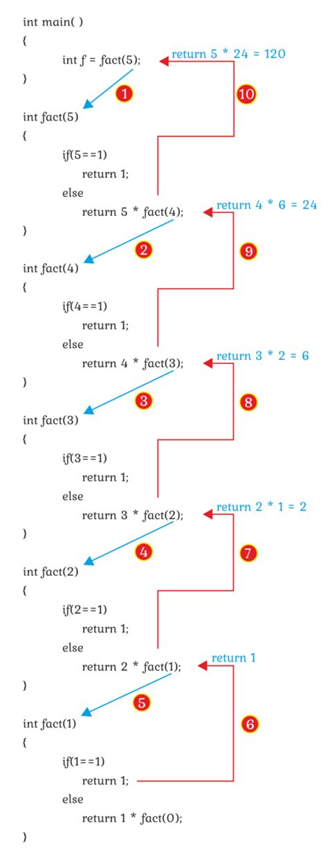 factorial program in c language in hindi hindi me tutorials