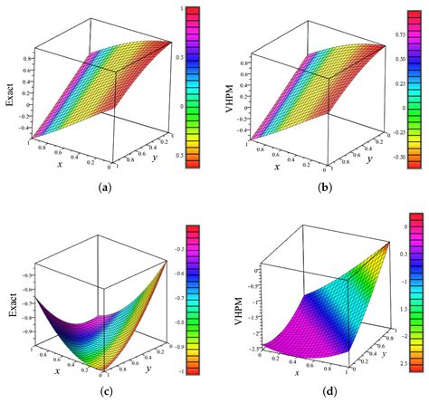 mathematics free full text on the numerical solution of 1d and 2d kdv equations using
