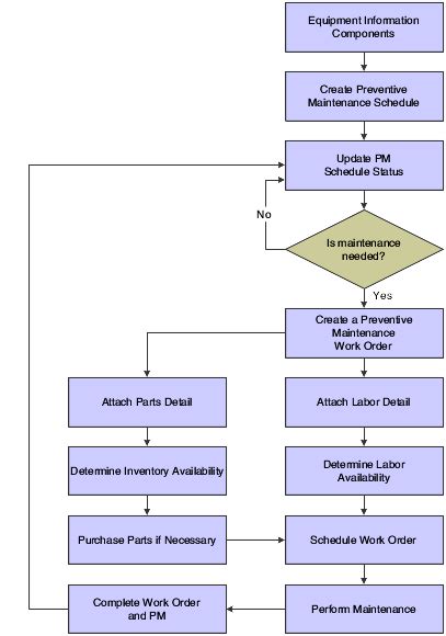 Understanding PM Process Flow