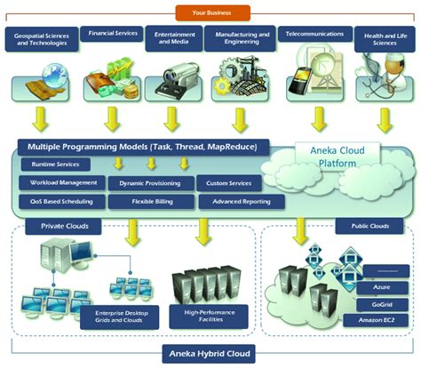 aneka in cloud computing javatpoint