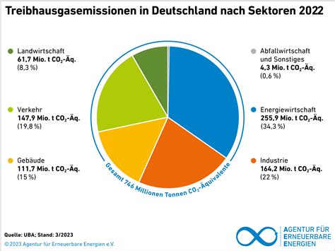 Grafiken Agentur für Erneuerbare Energien