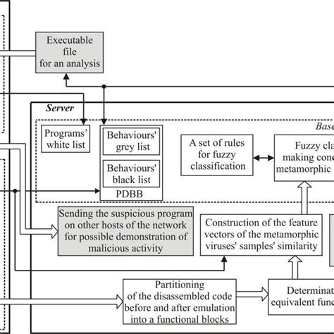 the scheme of the technique for the metamorphic viruses detection download scientific diagram