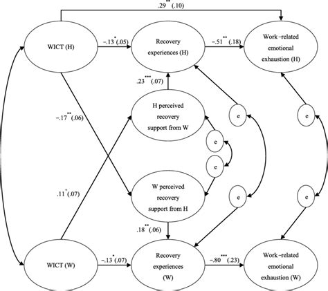 Structural Equation Model Sem Results For The Final Model Note This