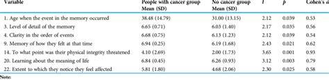 differences in the results on the self defining memory scale download scientific diagram