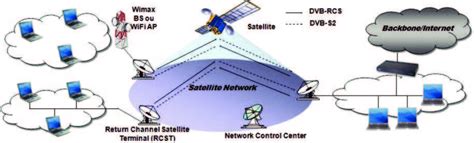 système satellite dvb s2 rcs [4] download scientific diagram